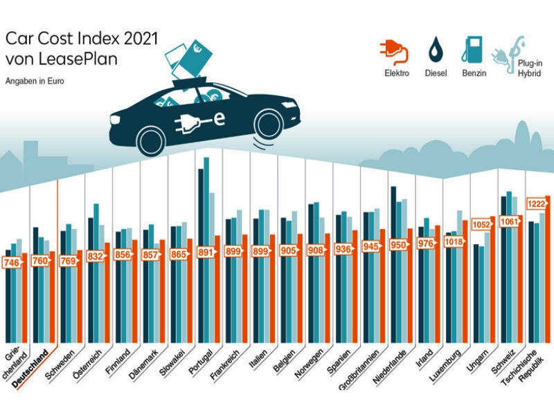 Car Cost Index společnosti LeasePlan za rok 2021 | autoweek.cz