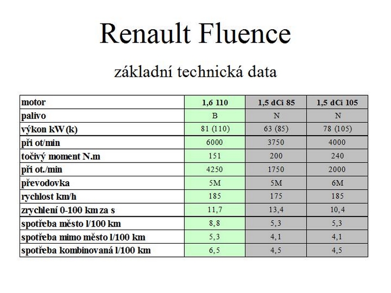 Renault Fluence | autoweek.cz